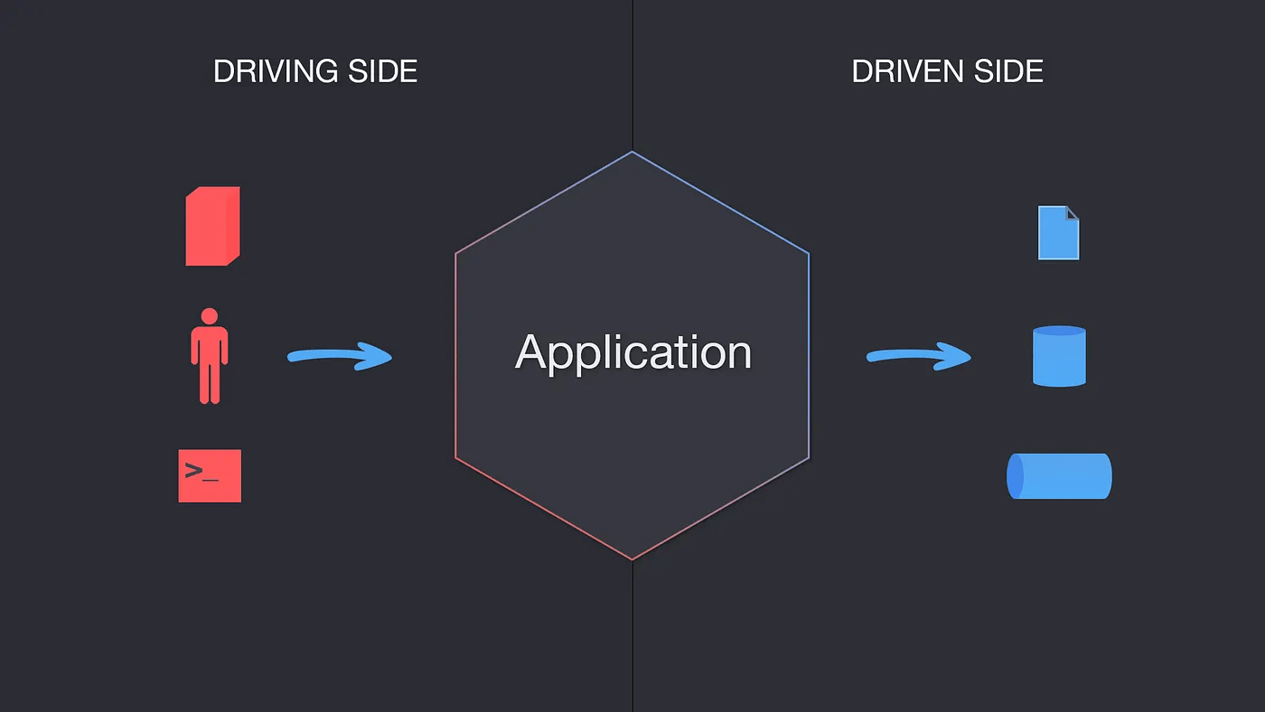 Architecture Hexagonale : Comment créer des applications polyvalentes