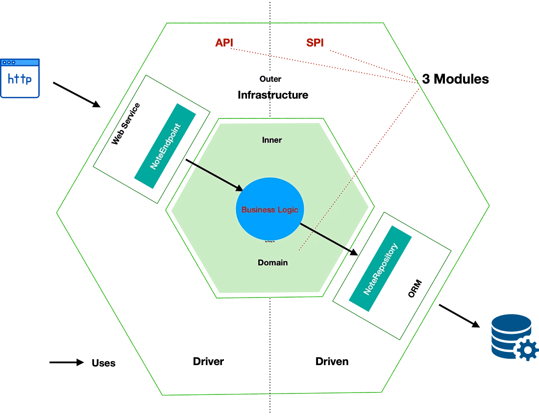 Architecture Hexagonale : Comment créer des applications polyvalentes